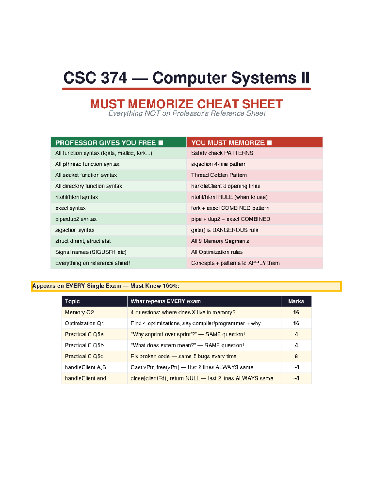CSC 374 Computer Systems II Final Exam Must Memorize Cheat Sheet - Studocu