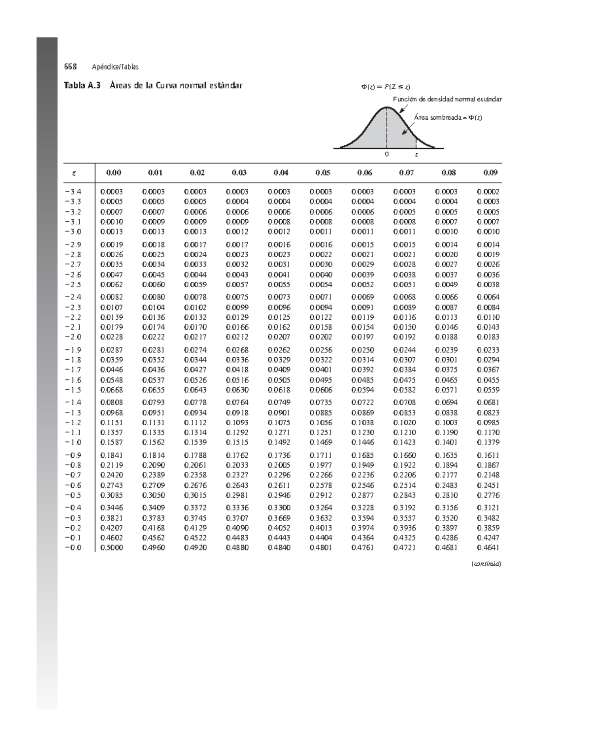 Tabla Curva Normal Estandar - Tabla A Áreas de la Curva normal estándar ...