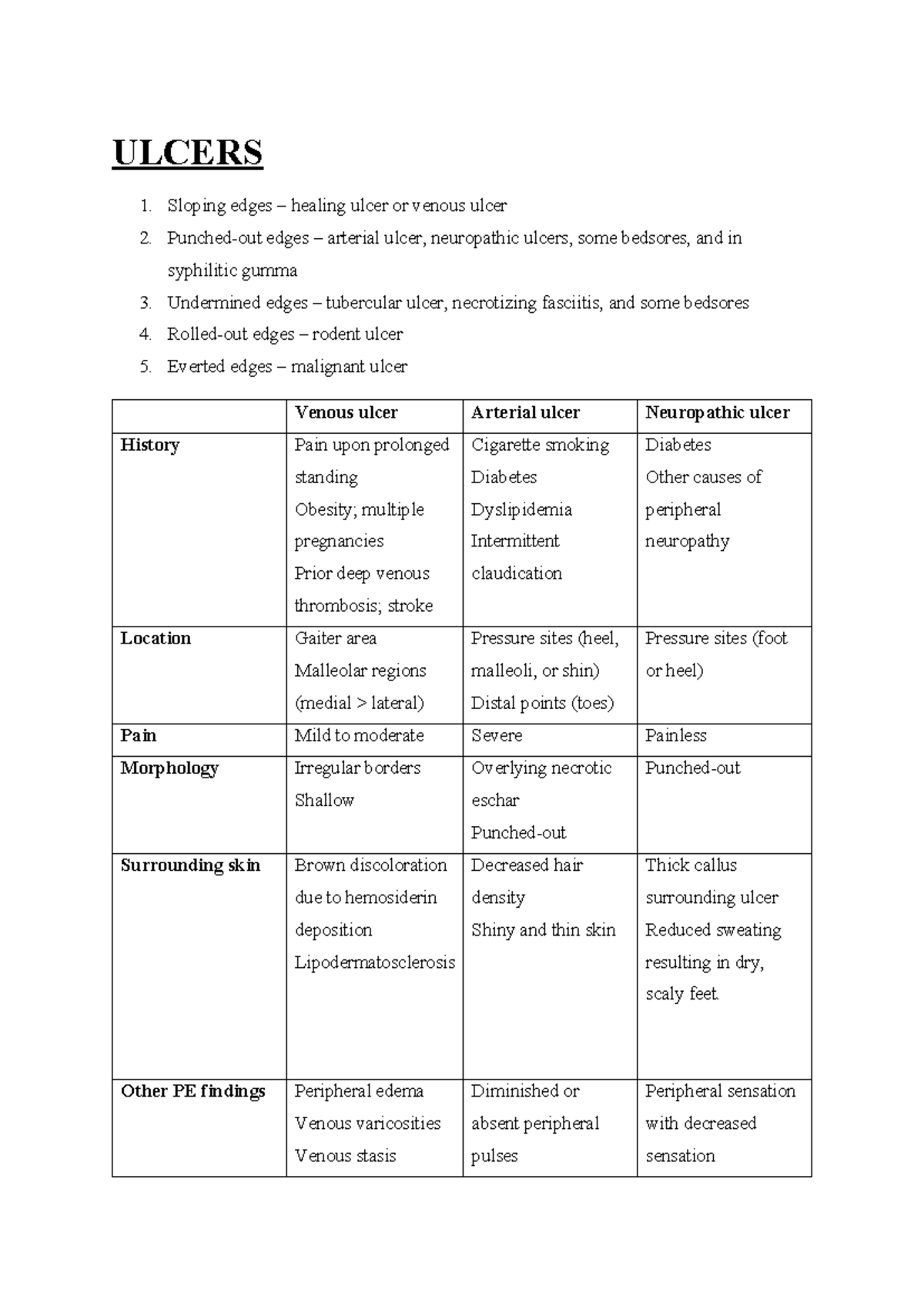 G.SURG & Ortho MCQ Notes 3.2 ONLY - ULCERS 1. Sloping edges – healing ...