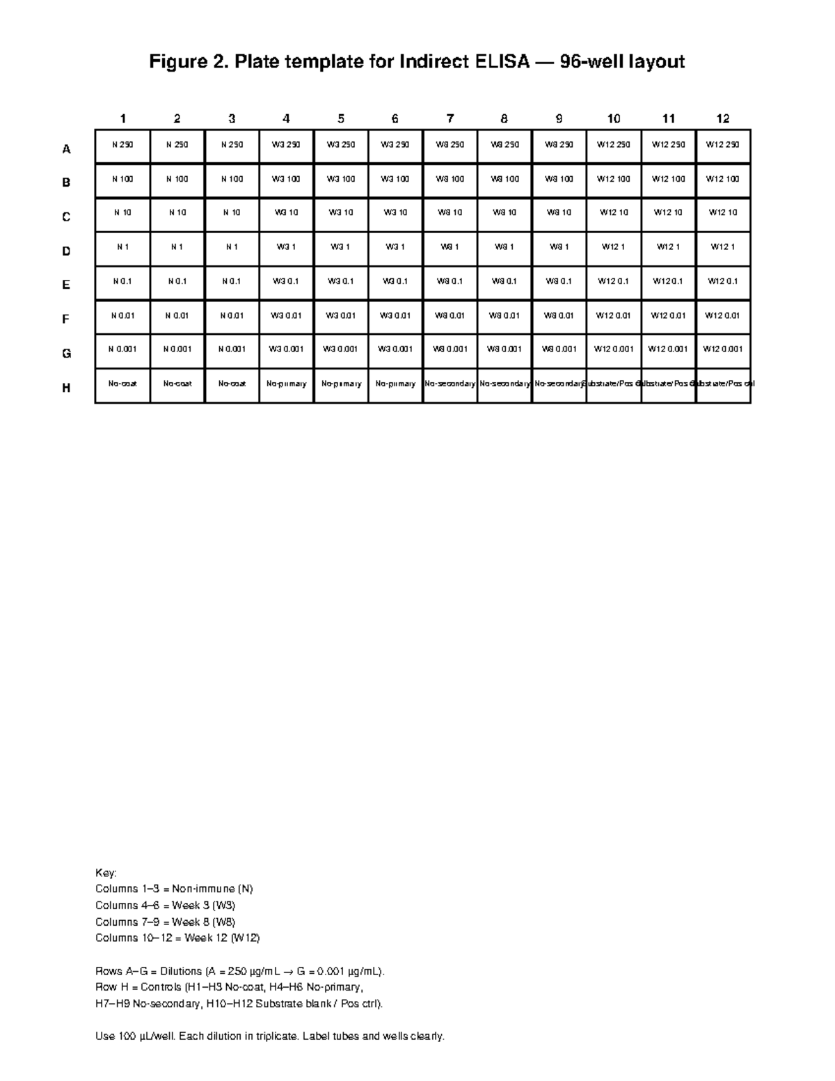 Pre Prac 8: Indirect ELISA 96-Well Plate Template Layout - Studocu