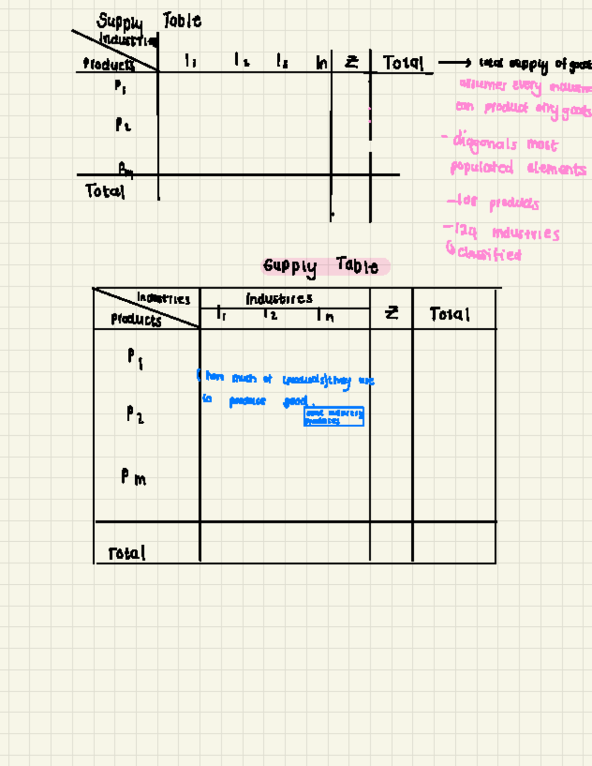 Supply and Use Tables (SUTs) - Past Paper Analysis for ECON 101 - Studocu