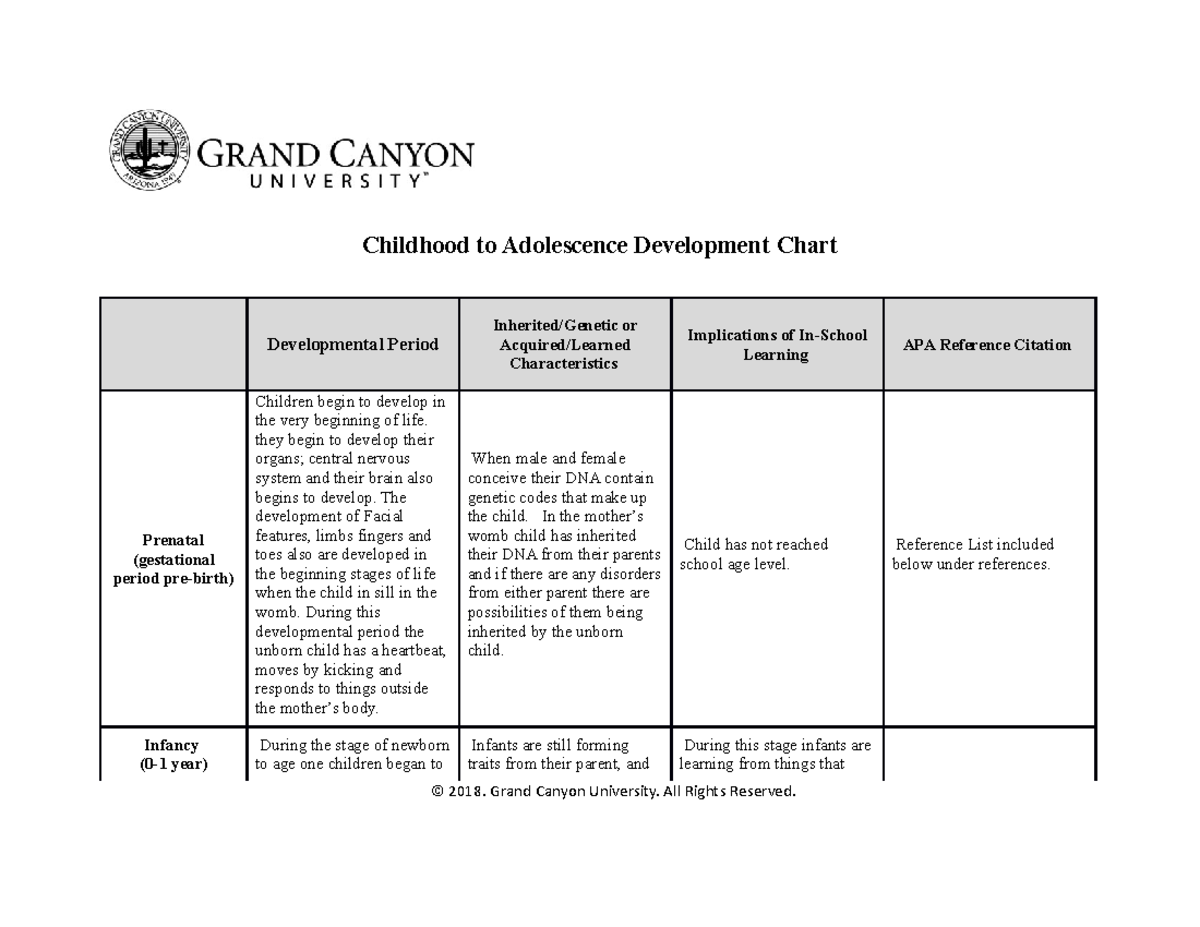 EDU-354-T1-chart Regina White - Childhood to Adolescence Development ...