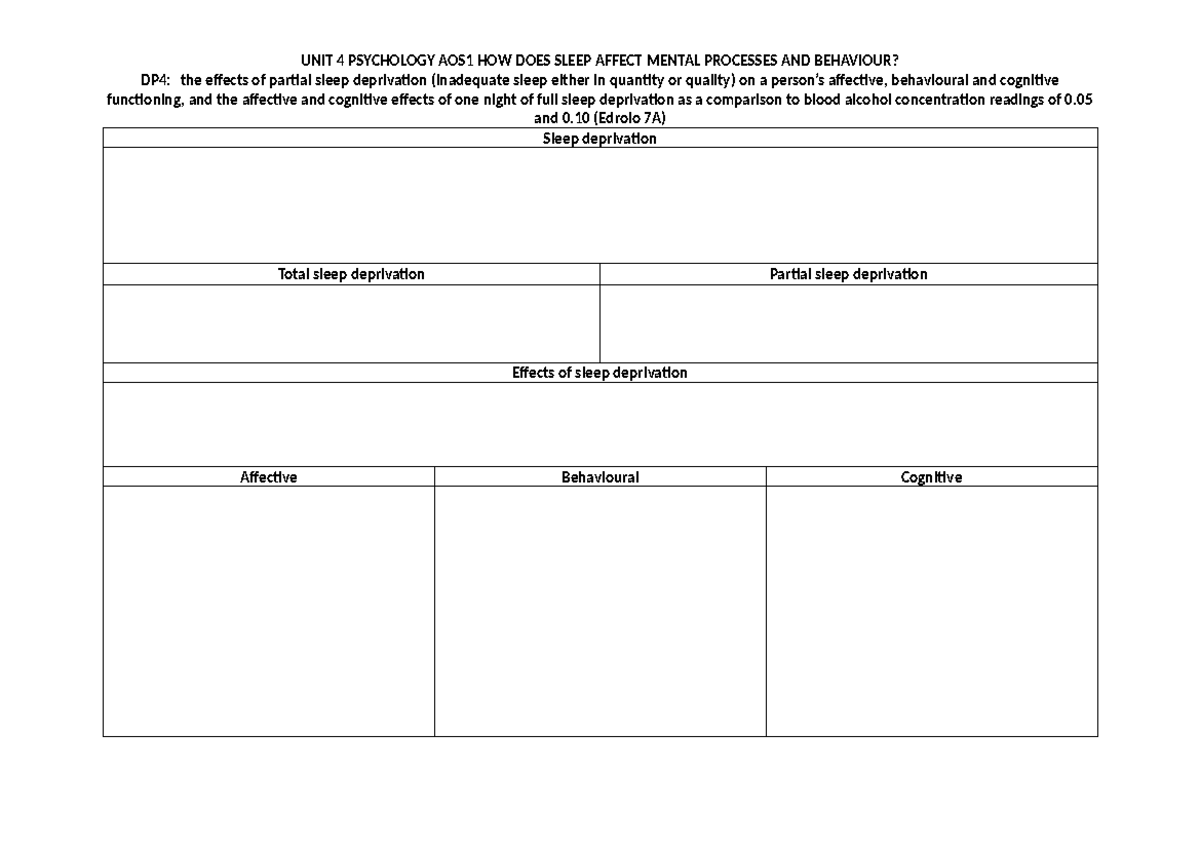 UNIT 4 PSYCHOLOGY AOS1: Sleep Deprivation Effects Summary Table - Studocu