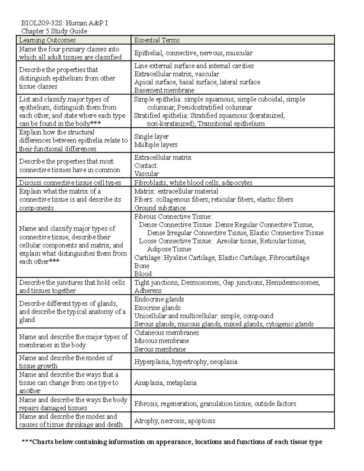 BIOL209-32S: Human Anatomy & Physiology I Chapter 5 Tissue Types Guide ...