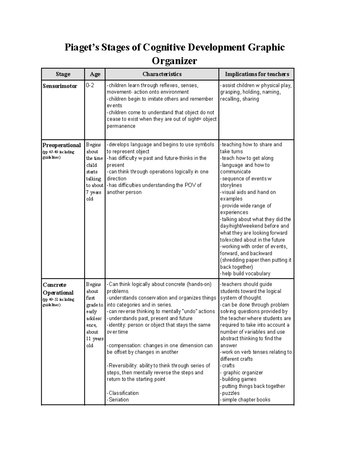 Piaget’s Stages of Cognitive Development Graphic Organizer - Piaget’s ...