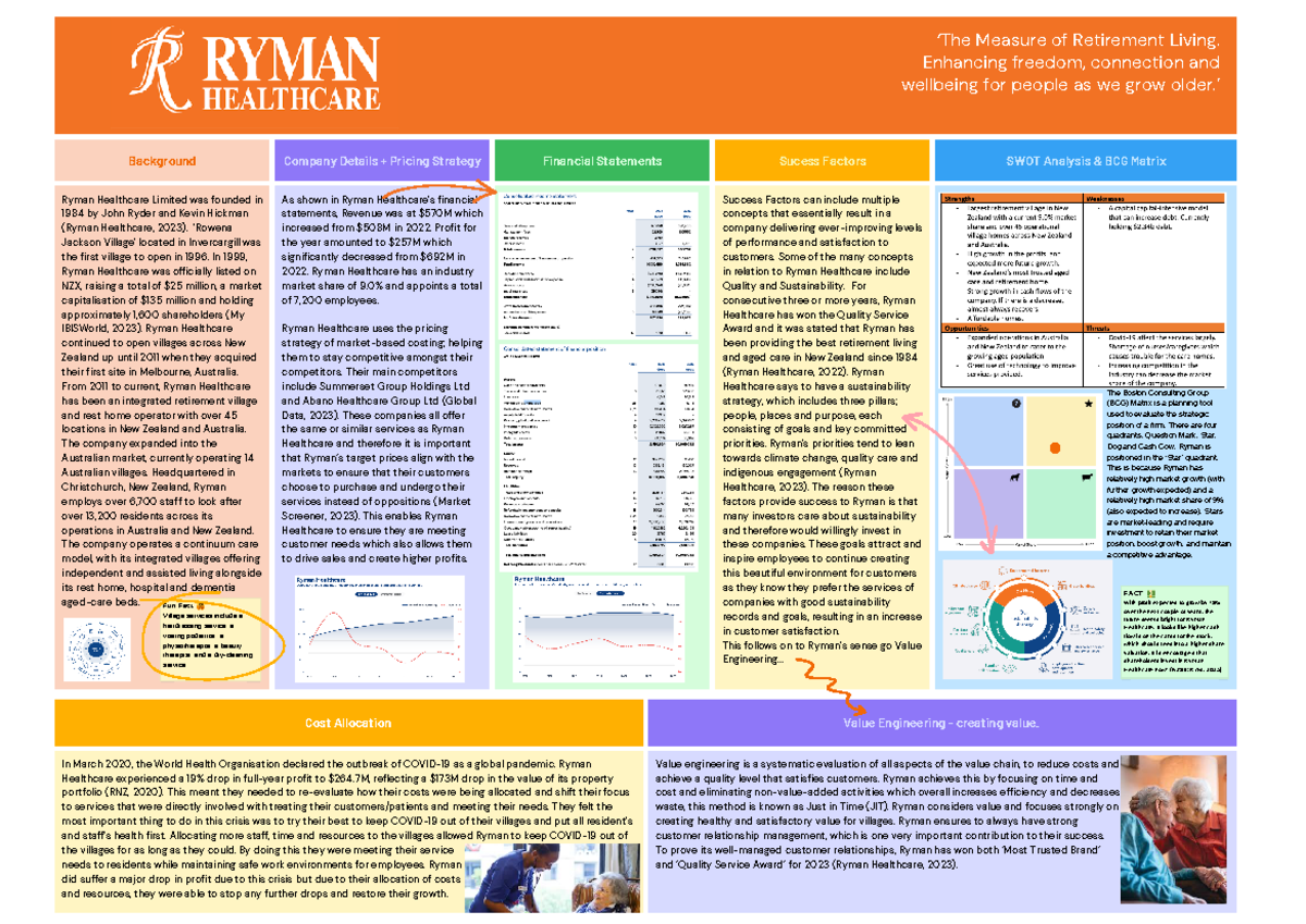 Ryman Healthcare Poster Assignment Example - Cost Allocation Value ...