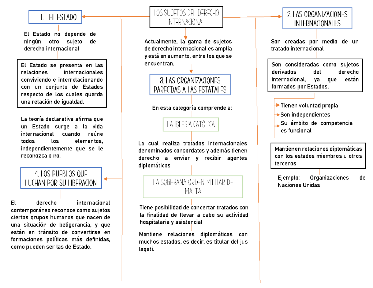 Mapa Conceptual Sujetos Del Derecho Internacional Y Su Evolución Studocu