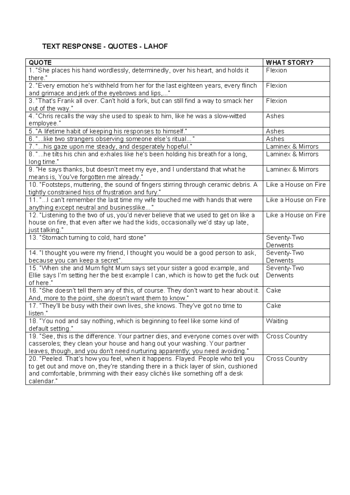 VCE English - Quotes Analysis for 'Like a House on Fire' - Studocu
