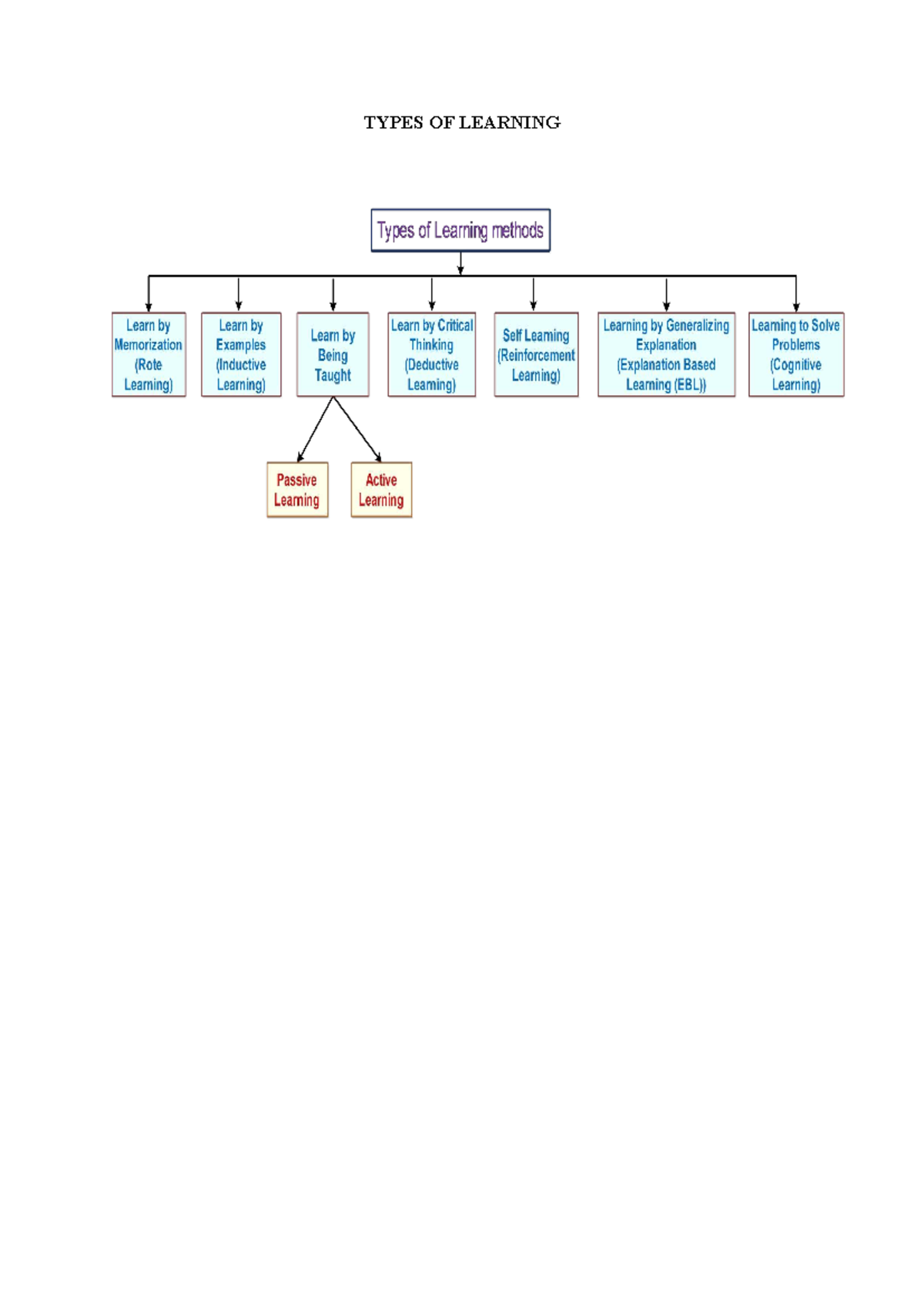 01 Section 3 - Good - artificial intelligence - TYPES OF LEARNING Types of Learning methods ...