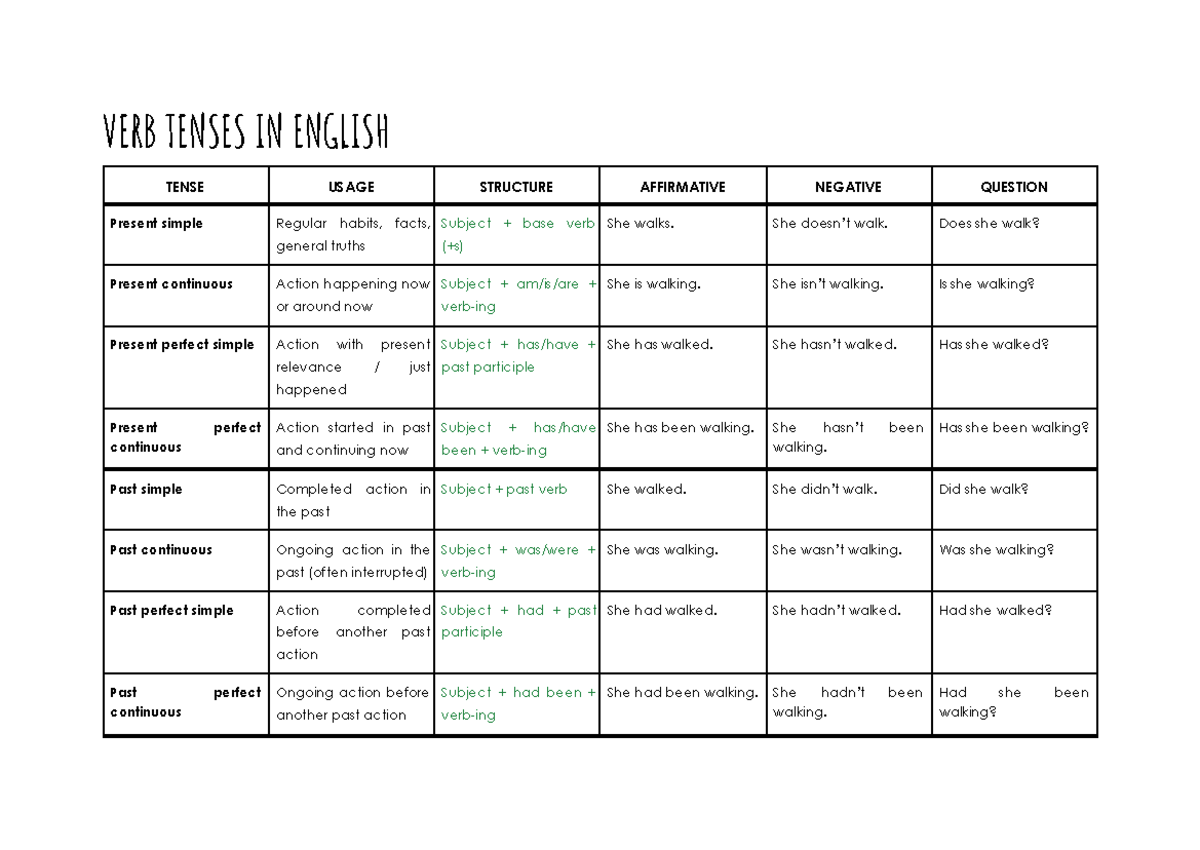 Grammar Tables: English Verb Tenses Overview - Studocu