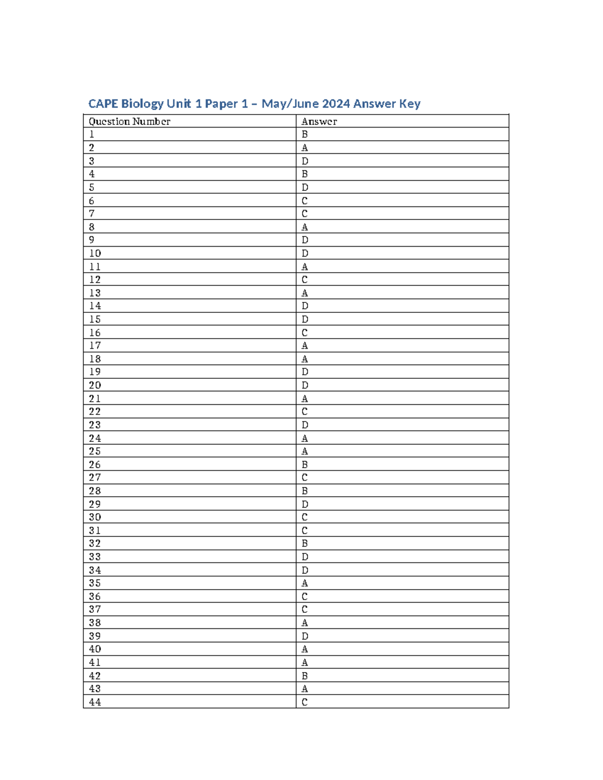 CAPE Biology Unit 1 2024 Answer Key for Paper 1 Questions 1-44 - Studocu