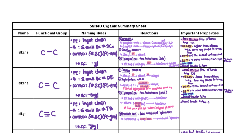 SCH4U Organic Chemistry Summary: Functional Groups & Reactions - Studocu