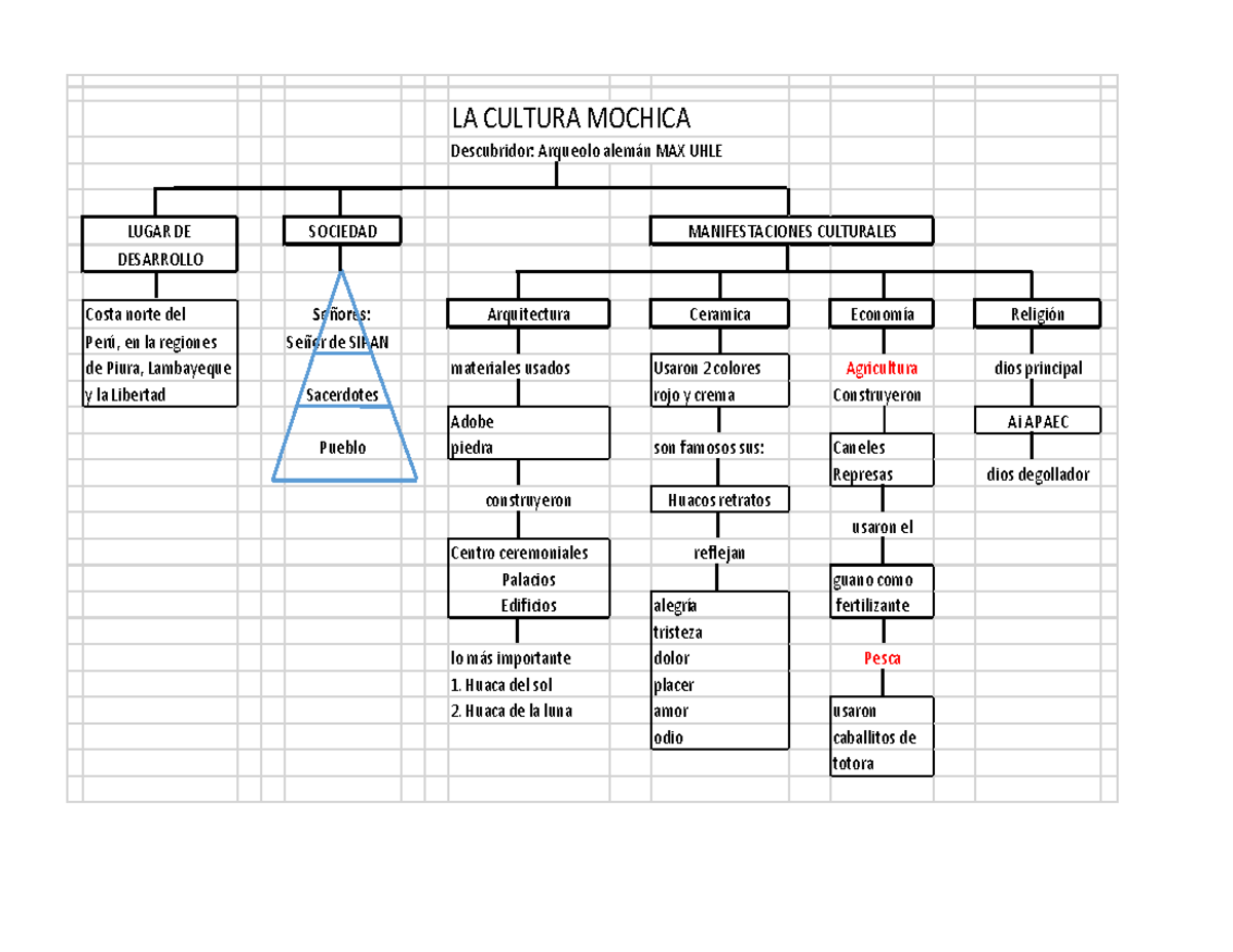 Cultura mochica mapa conceptual - LA CULTURA MOCHICA Descubridor ...