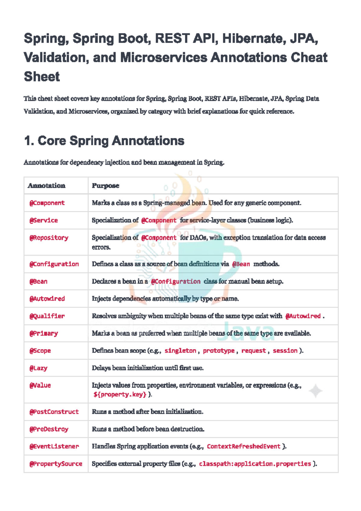 Spring & Spring Boot Annotations Cheat Sheet for REST API ...