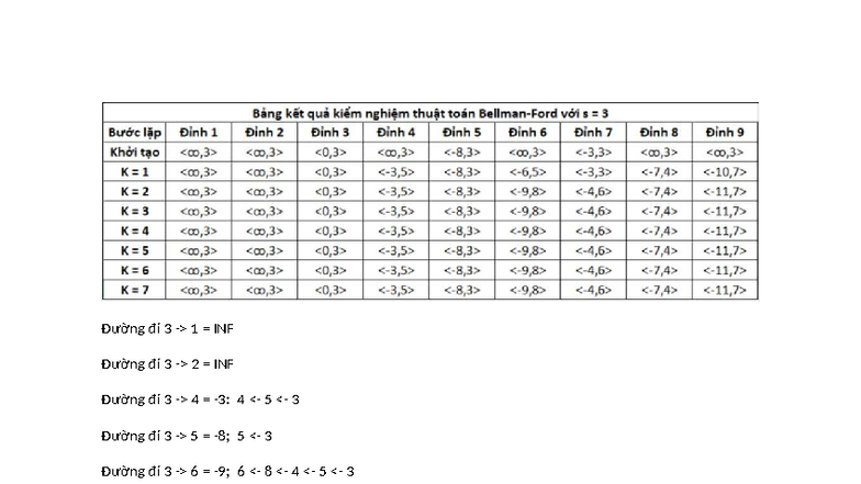 Written homework 6.3 Bellman-Ford algorithm - toán rời rạc - Đường đi 3 ...
