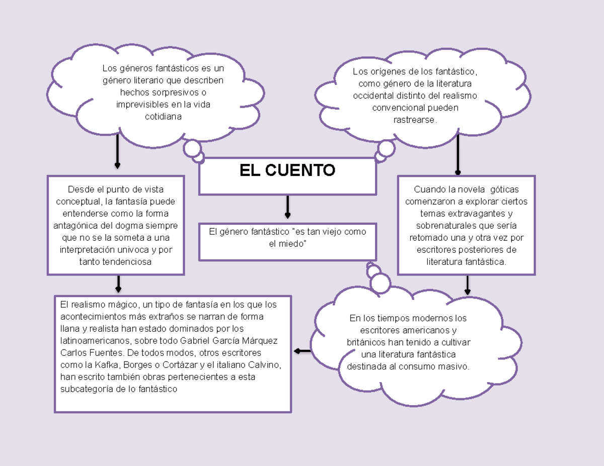 Mapa Conceptual de los Cuentos: El Género Fantástico - Studocu