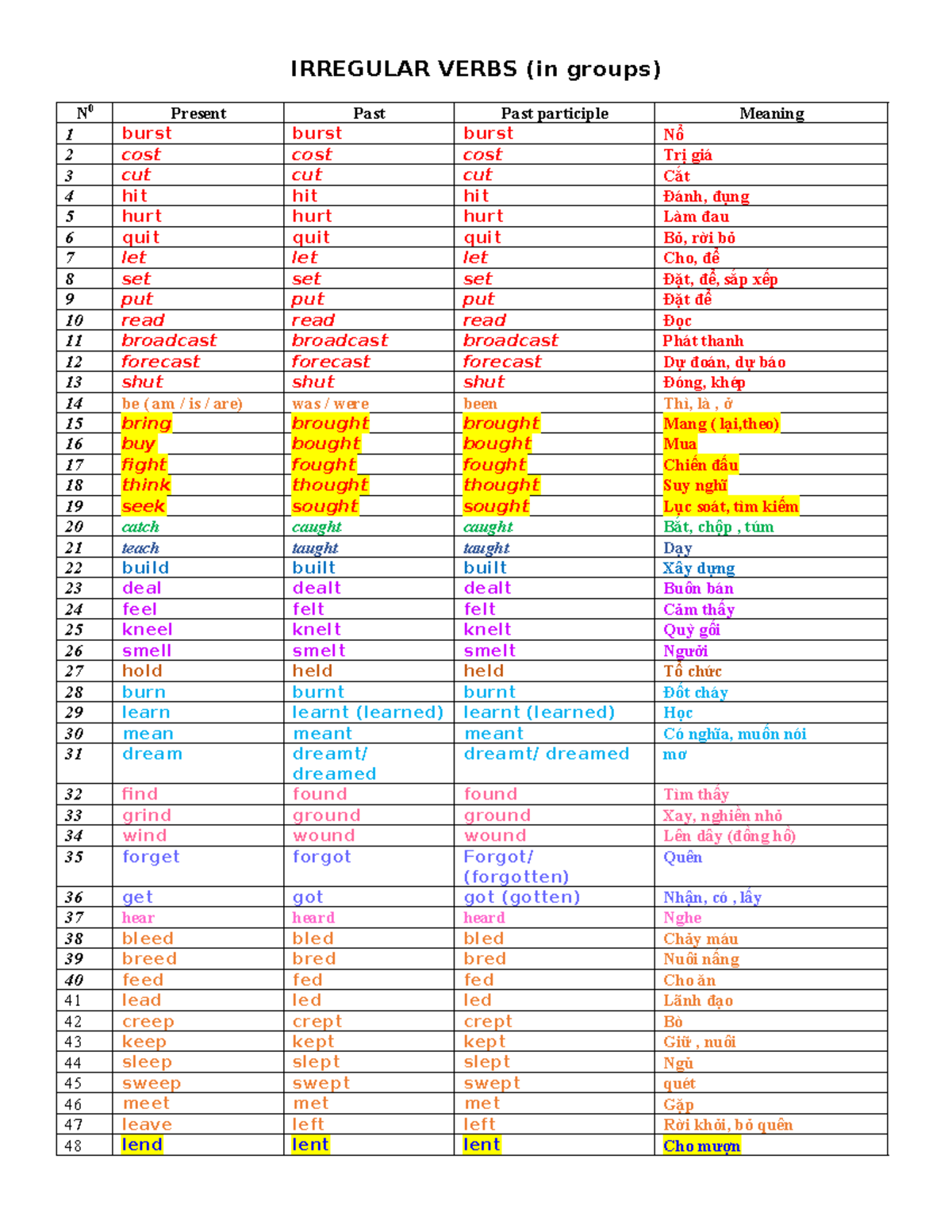 Irregular Verbs Study Guide: Groups 1-10 for ESL Learners - Studocu