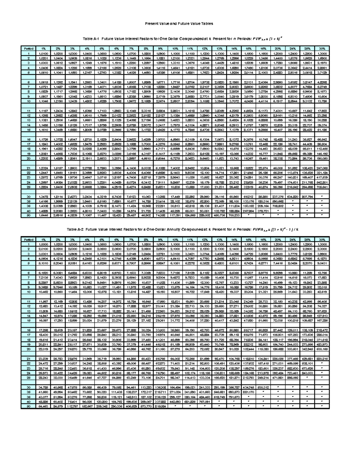 Table of time value money - Present Value and Future Value Tables Table ...