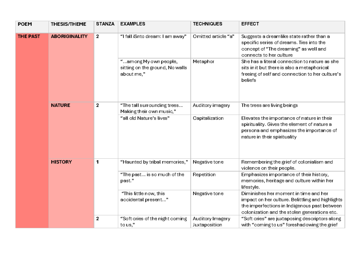 POETRY ANALYSIS: OODGEROO NOONUCCAL'S TECHNIQUES & THEMES - Studocu