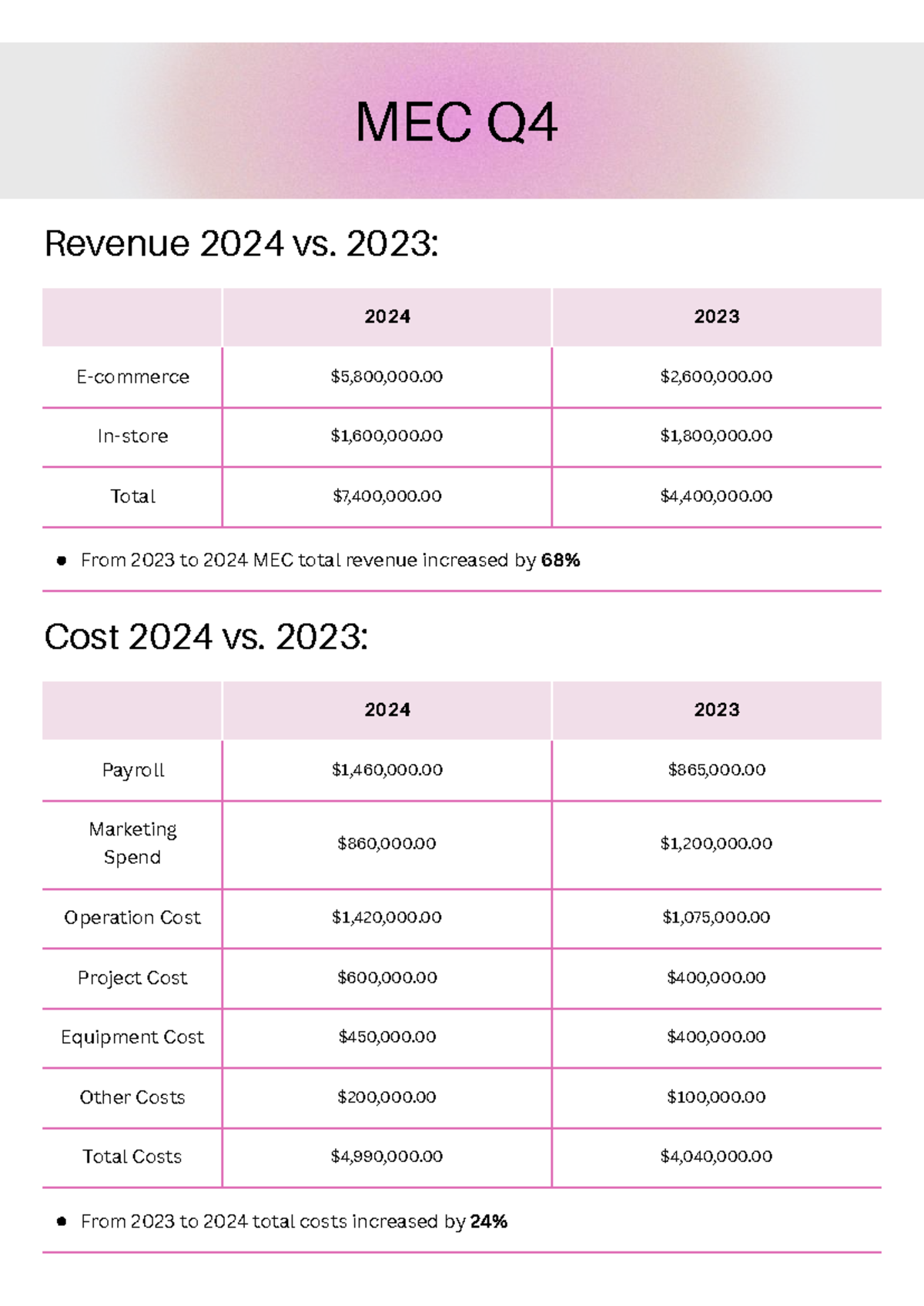 Data visualization - Minor assignment example - MEC Q Revenue 2024 vs ...