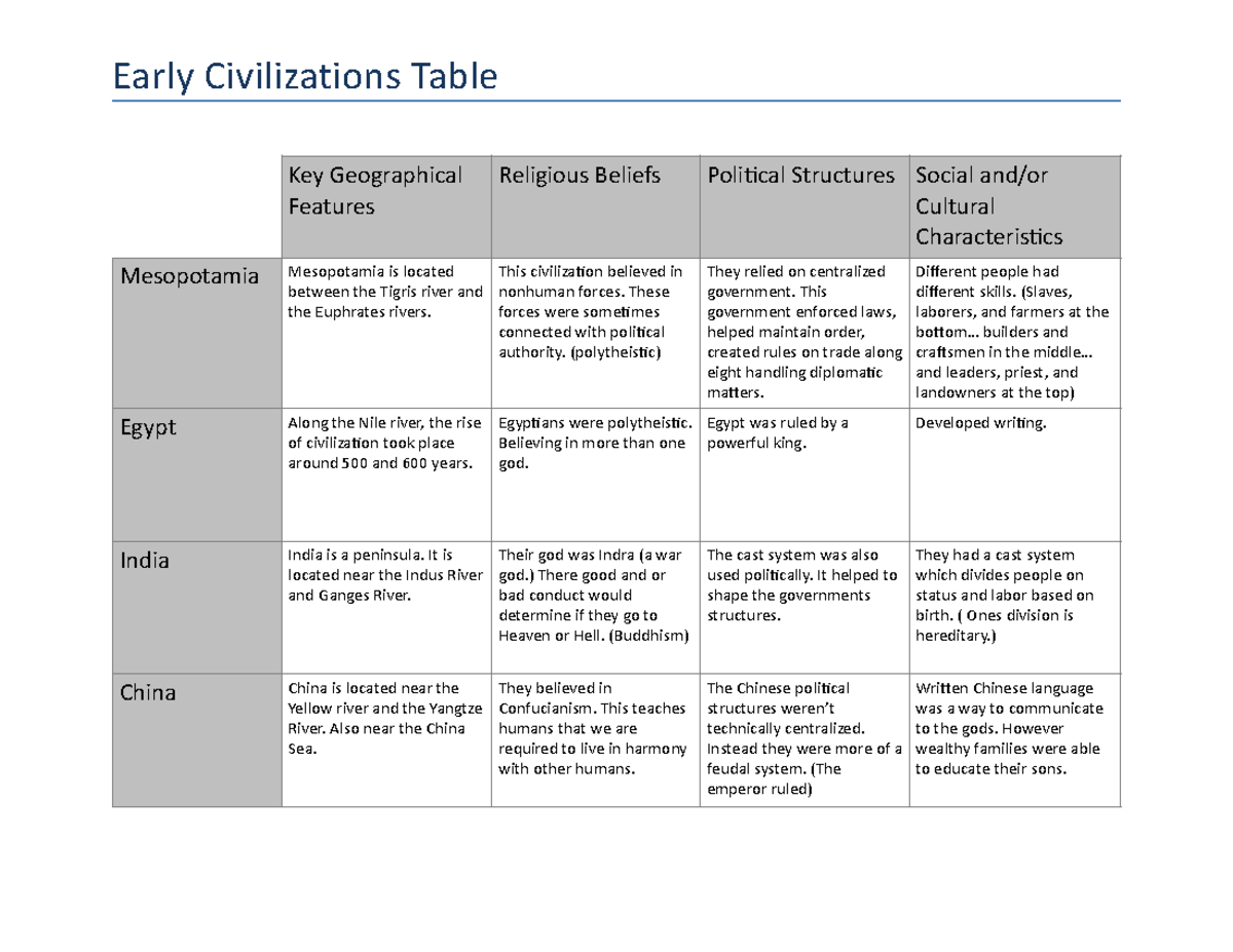 Early Civilization Table task 1 - Early Civilizations Table Key ...