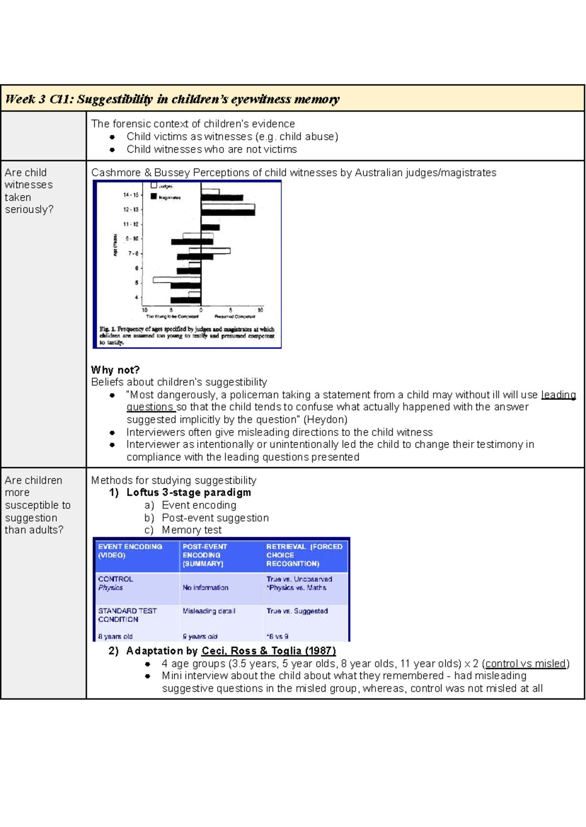 HD Notes - Psyc3341: Suggestibility in Eyewitness Memory and Inductive ...