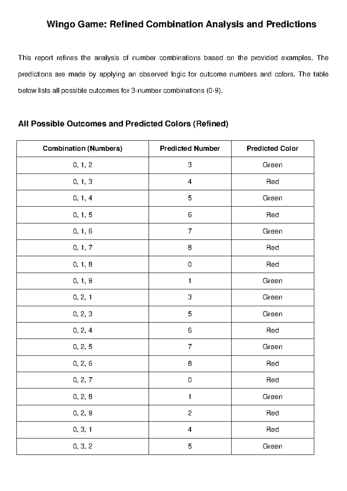 Wingo Game (Course Code: WG-100) Combo Analysis & Predictions - Studocu
