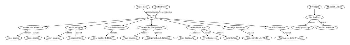 Microsoft Edge Use Case Diagram - User AI Assistant Interaction Smart ...
