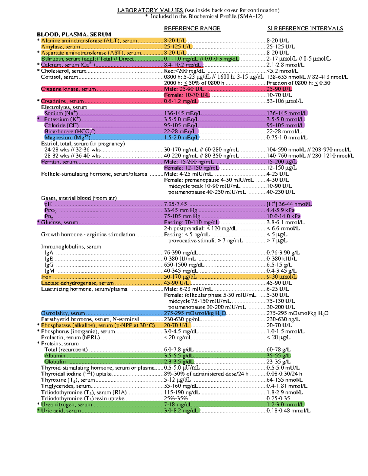 LABORATORY VALUES: Normal Reference Ranges for Biochemical Profile ...