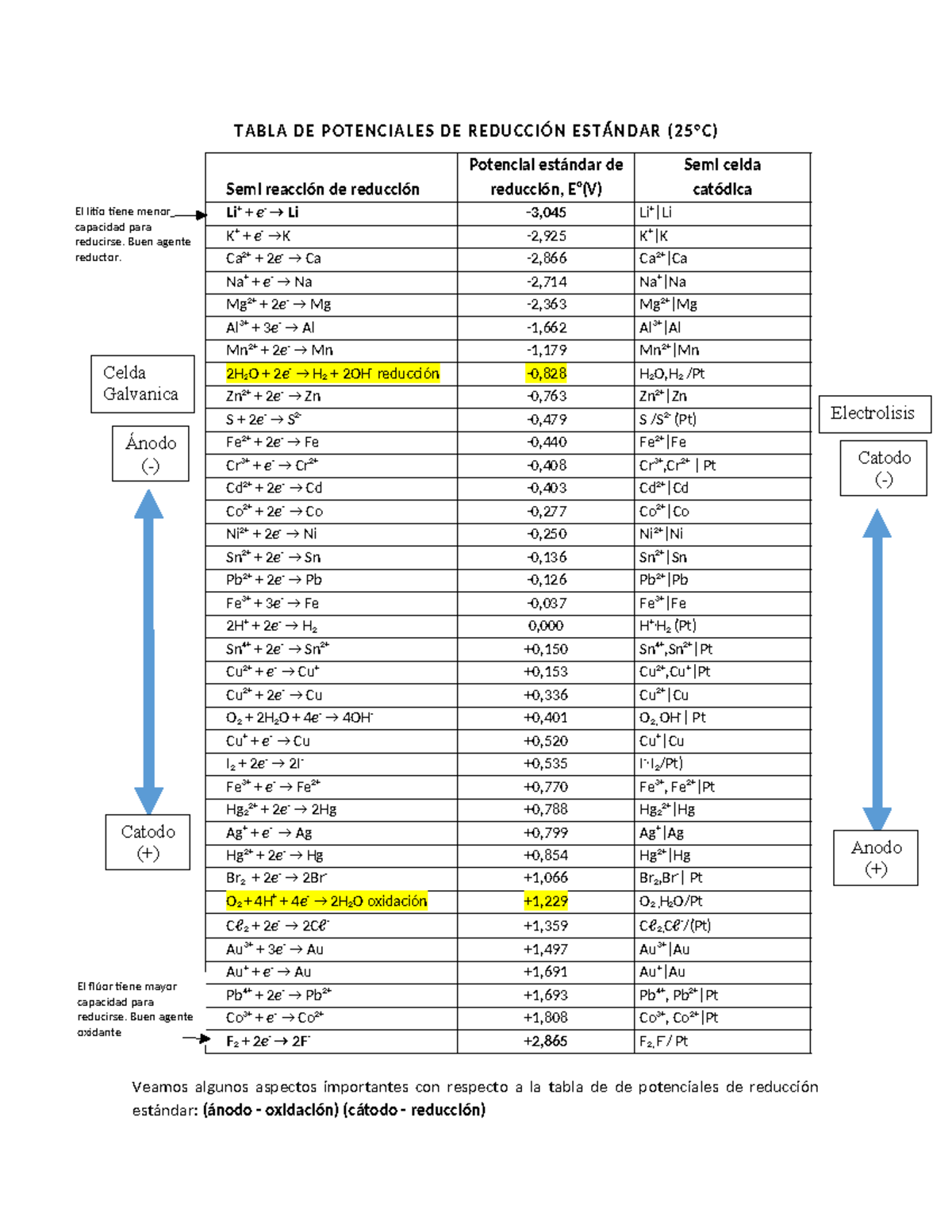 Tabla De Reducción A La Mitad De La Reacción