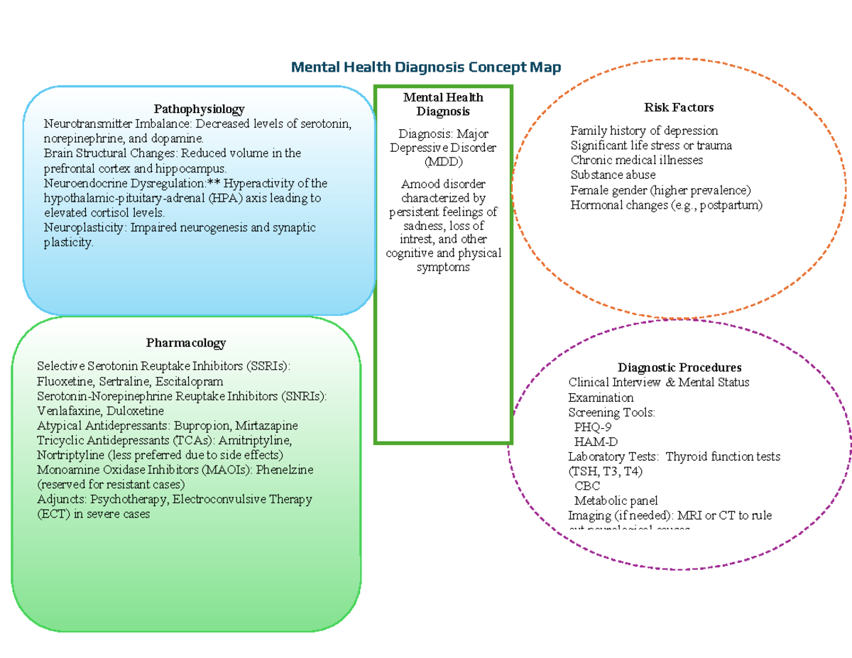 Mental Health Diagnosis Concept Map: Major Depressive Disorder (MDD ...