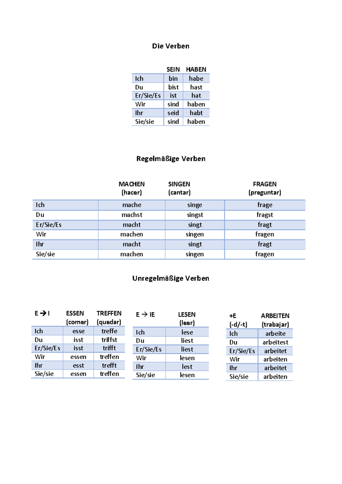 Verben - Table with the different verb types in German - Die Verben ...
