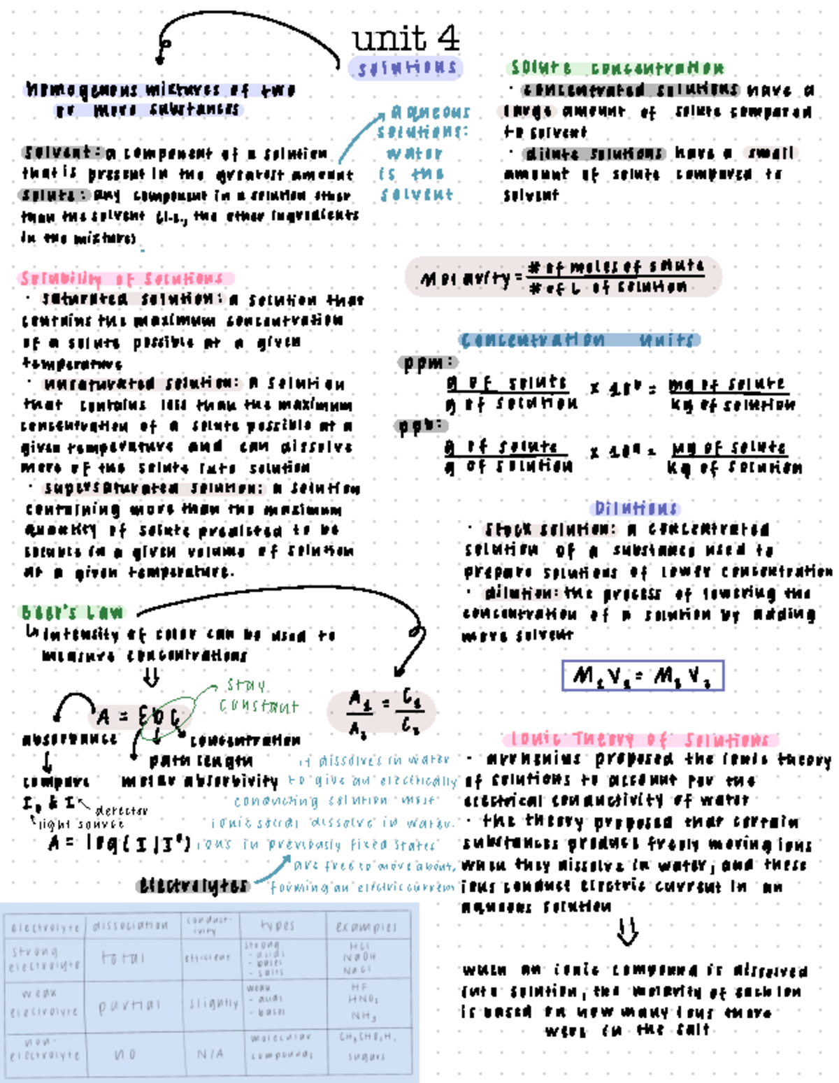 Unit 4 Study Sheet: Solutions, Acids, and Redox Reactions (Chemistry ...