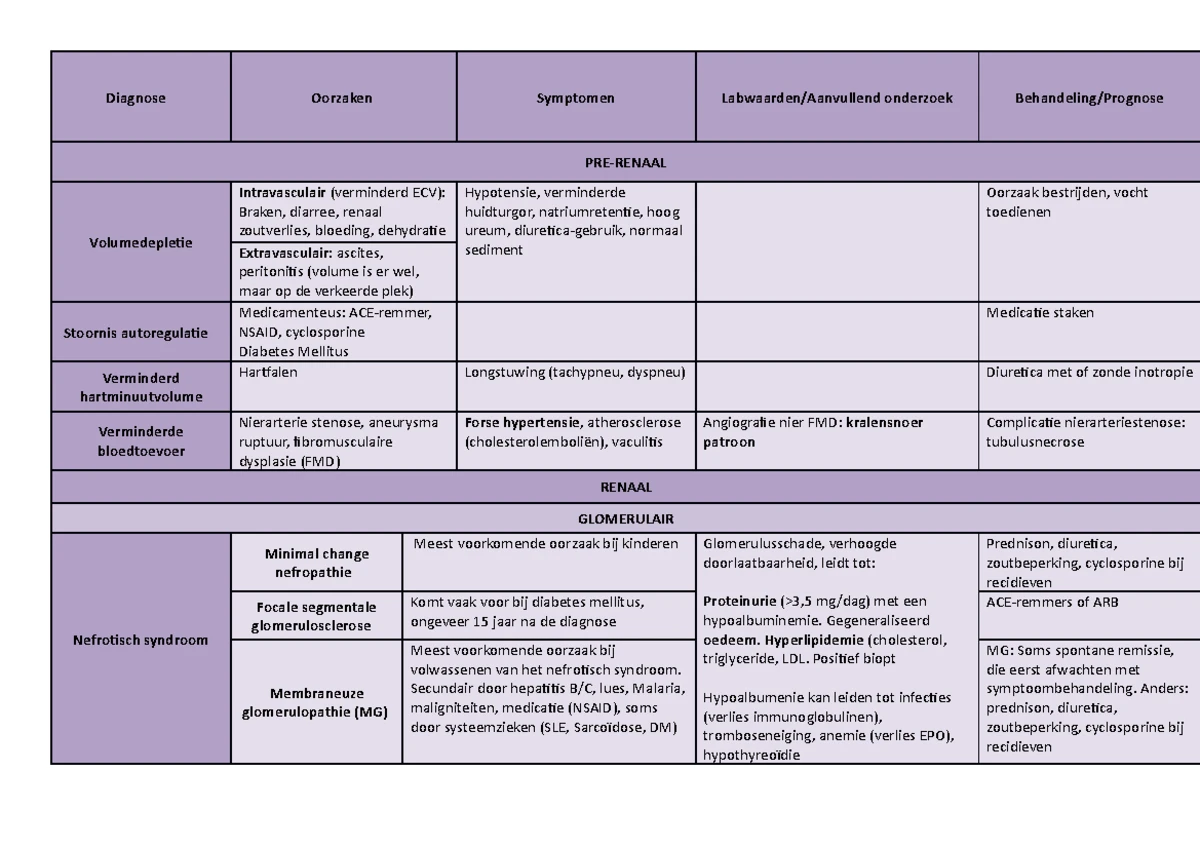 De anatomie en fysiologie van de nieren en in het bijzonder het nefron ...