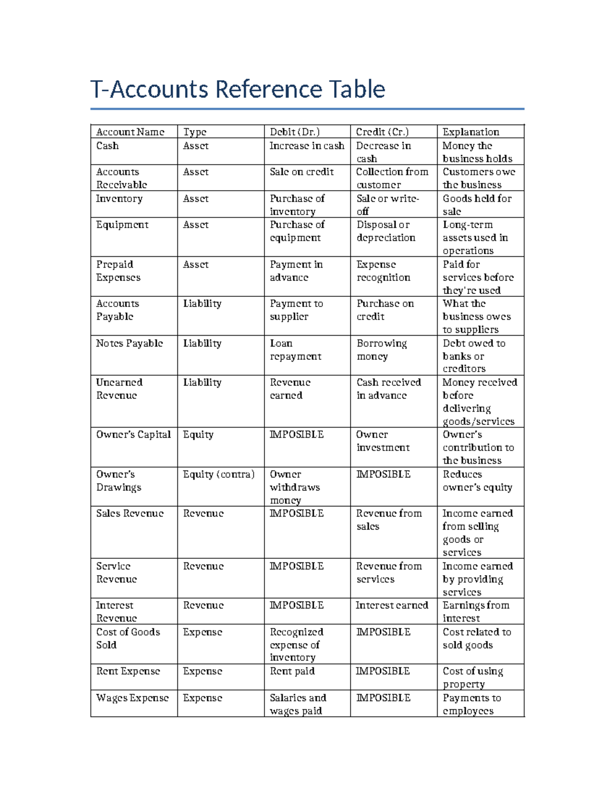 T-Accounts Reference Table - Apuntes de T-Account - Studocu