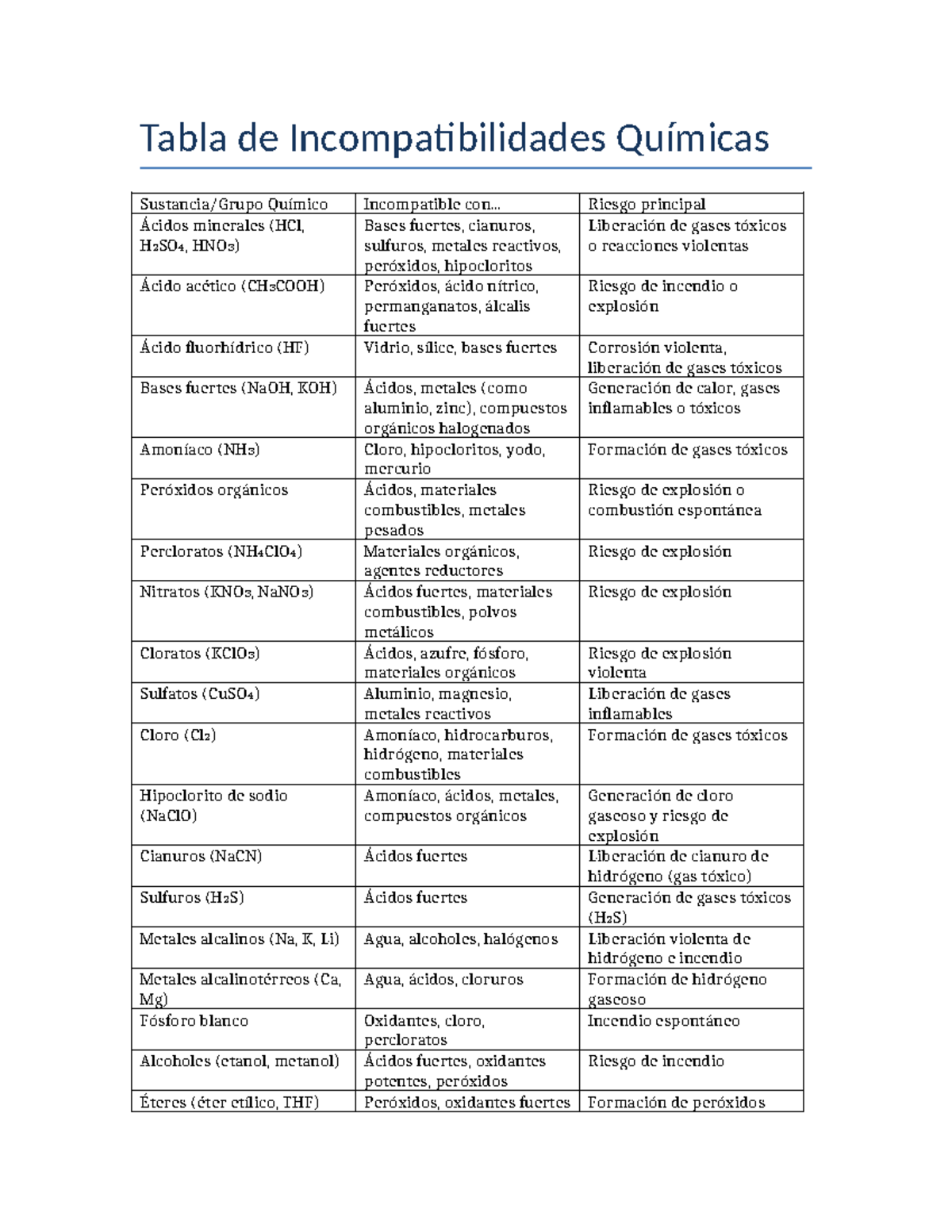 Tabla de Incompatibilidades Químicas y Riesgos Principales - Studocu