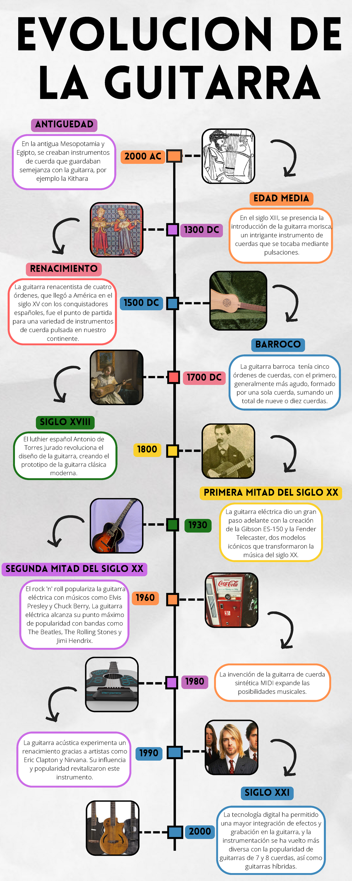Infografía Evolución de la Guitarra a lo Largo de la Historia - Studocu