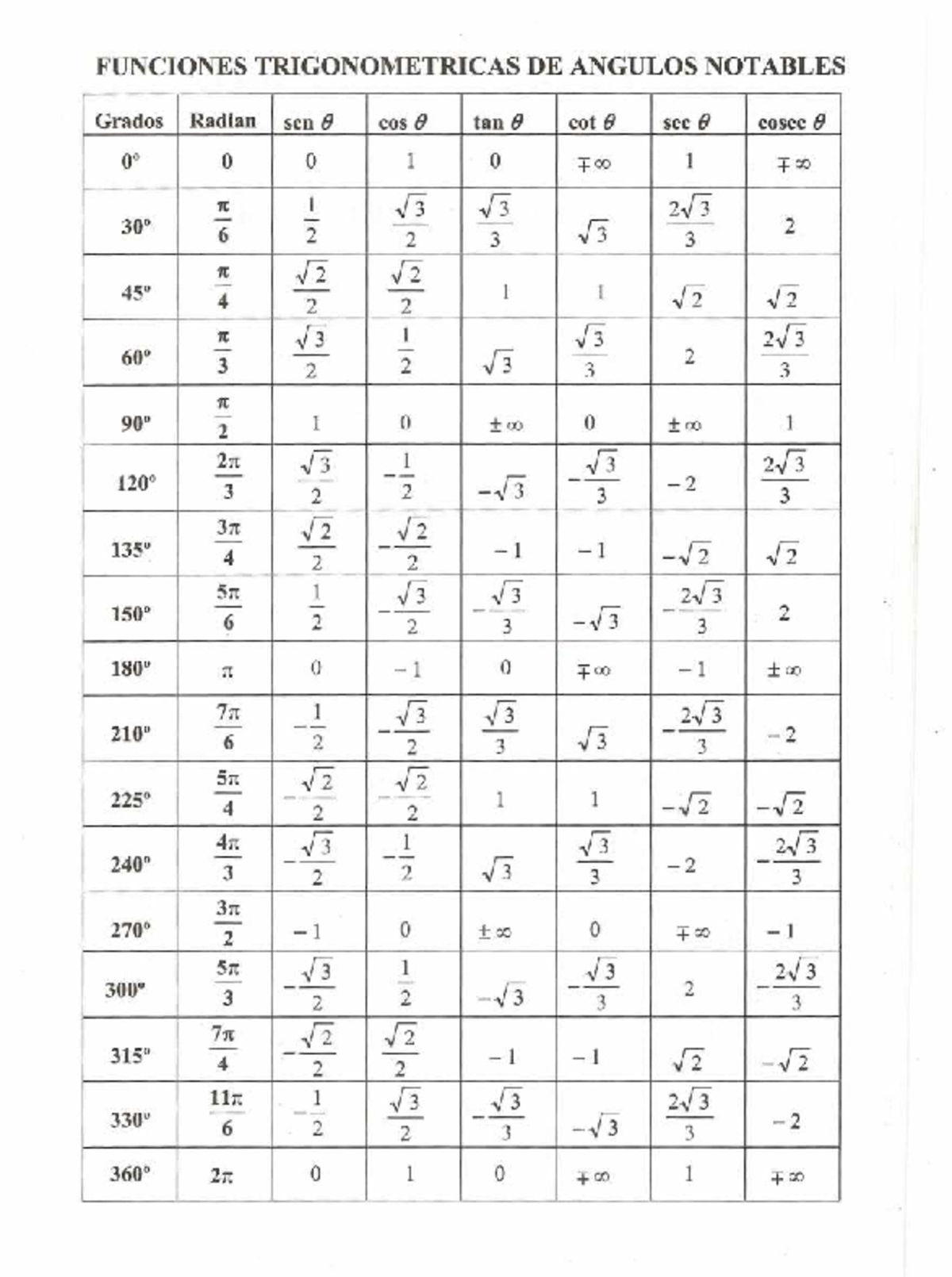FUNCIONES TRIGONOMÉTRICAS: Tabla de Ángulos Notables (MAT 101) - Studocu