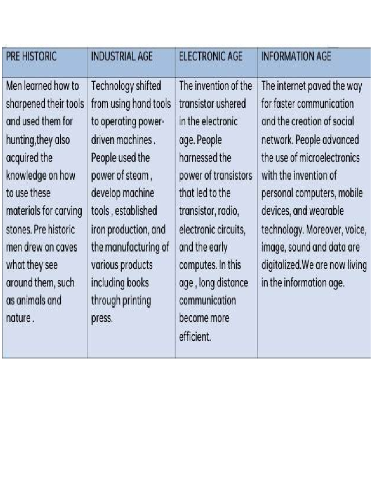 Media - PRE HISTORIC INDUSTRIAL AGE ELECTRONIC AGE INFORMATION AGE Men ...