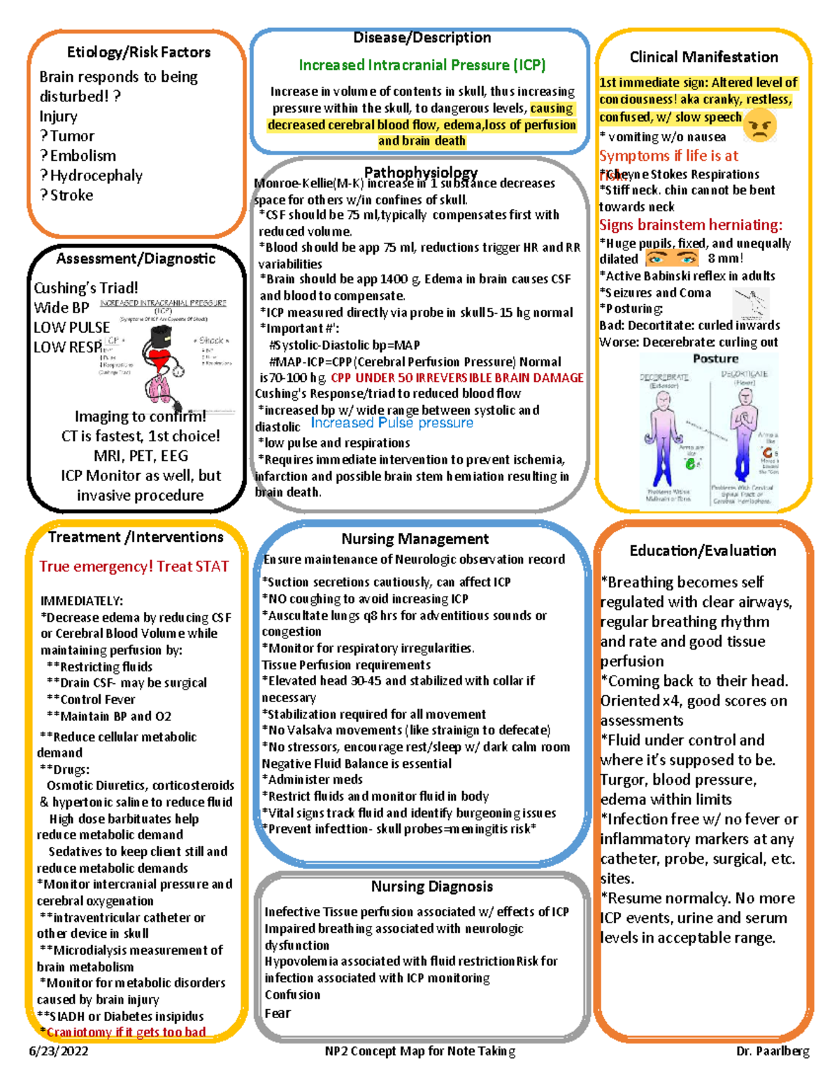 Concept Map for ICP Pathophysiology & Management Notes - Studocu