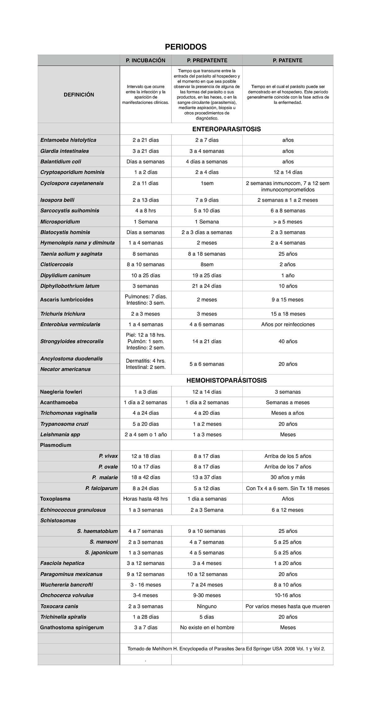 01 Periodos de Parasitosis: Incubación, Prepatente y Patente - Studocu