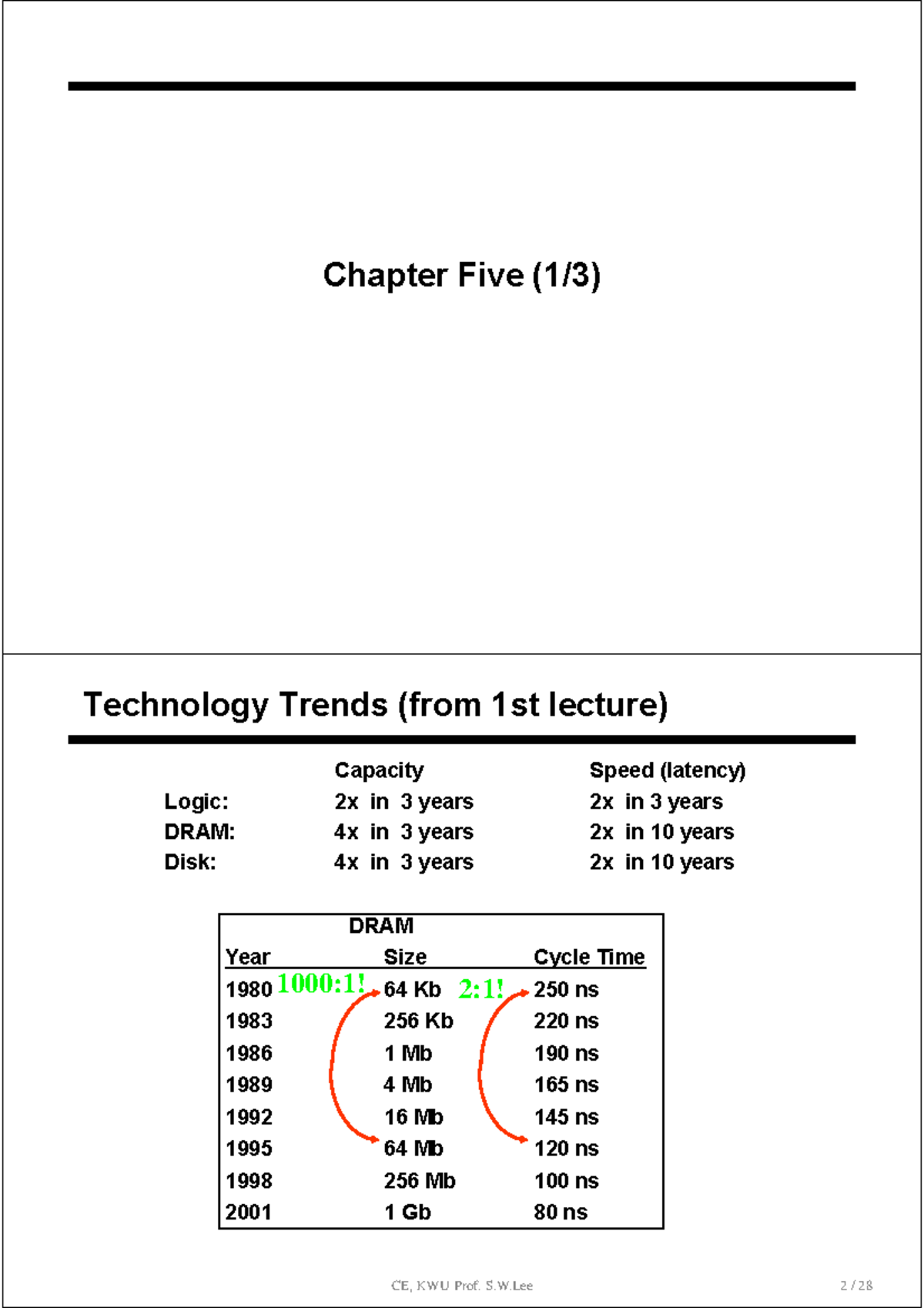 Comp Arch 18a: Cache Memory Hierarchy and Technology Trends - Studocu