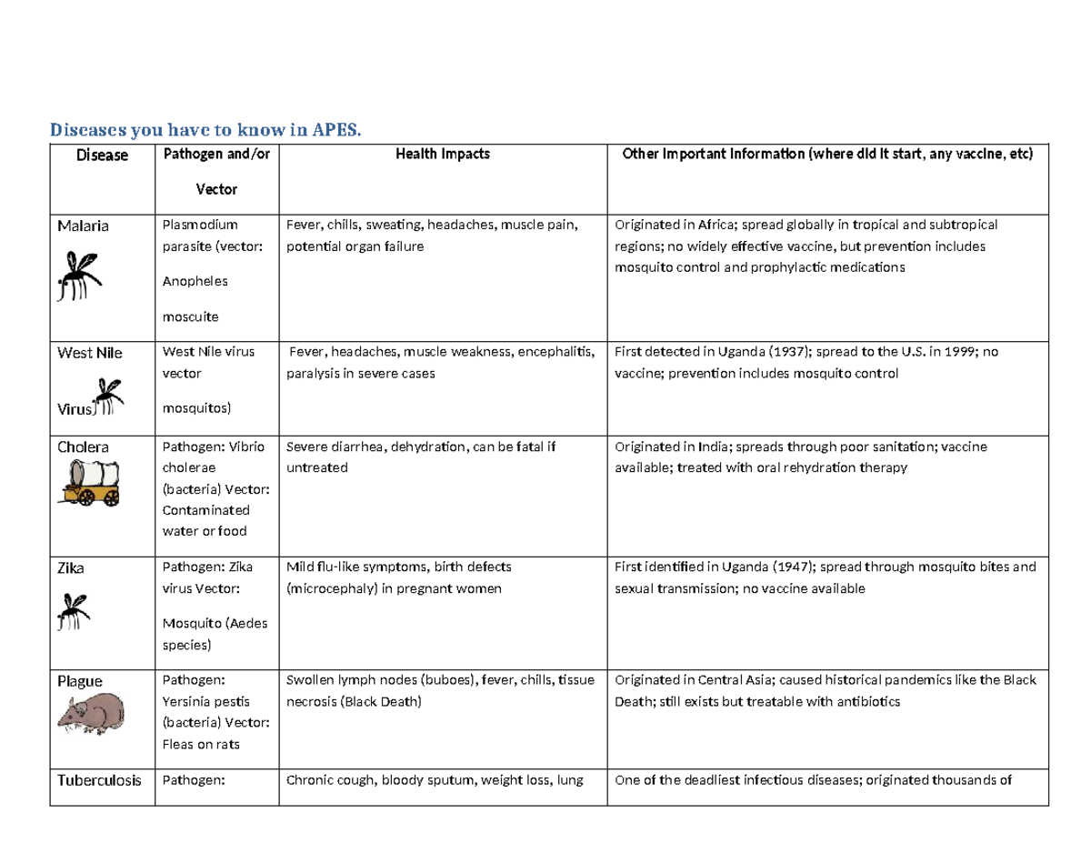Copy of Disease Chart - ynhdhdhdh - Diseases you have to know in APES ...