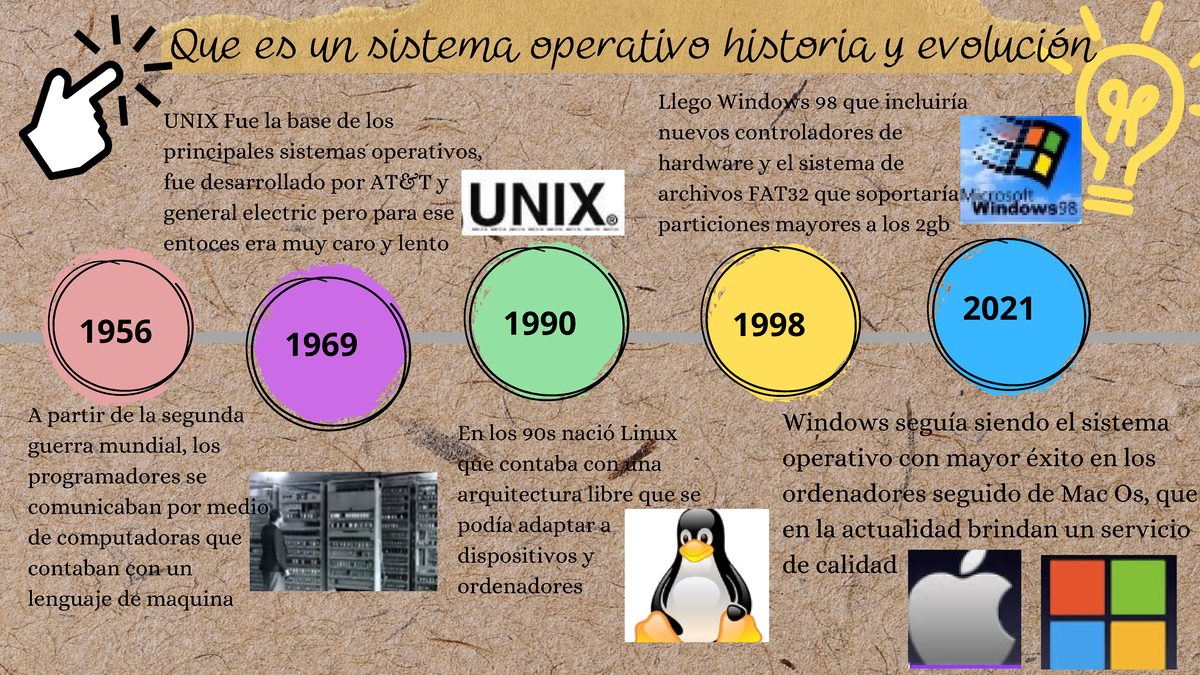 Historia Del Sistema Operativo Descubre La Historia MacOS | Blog