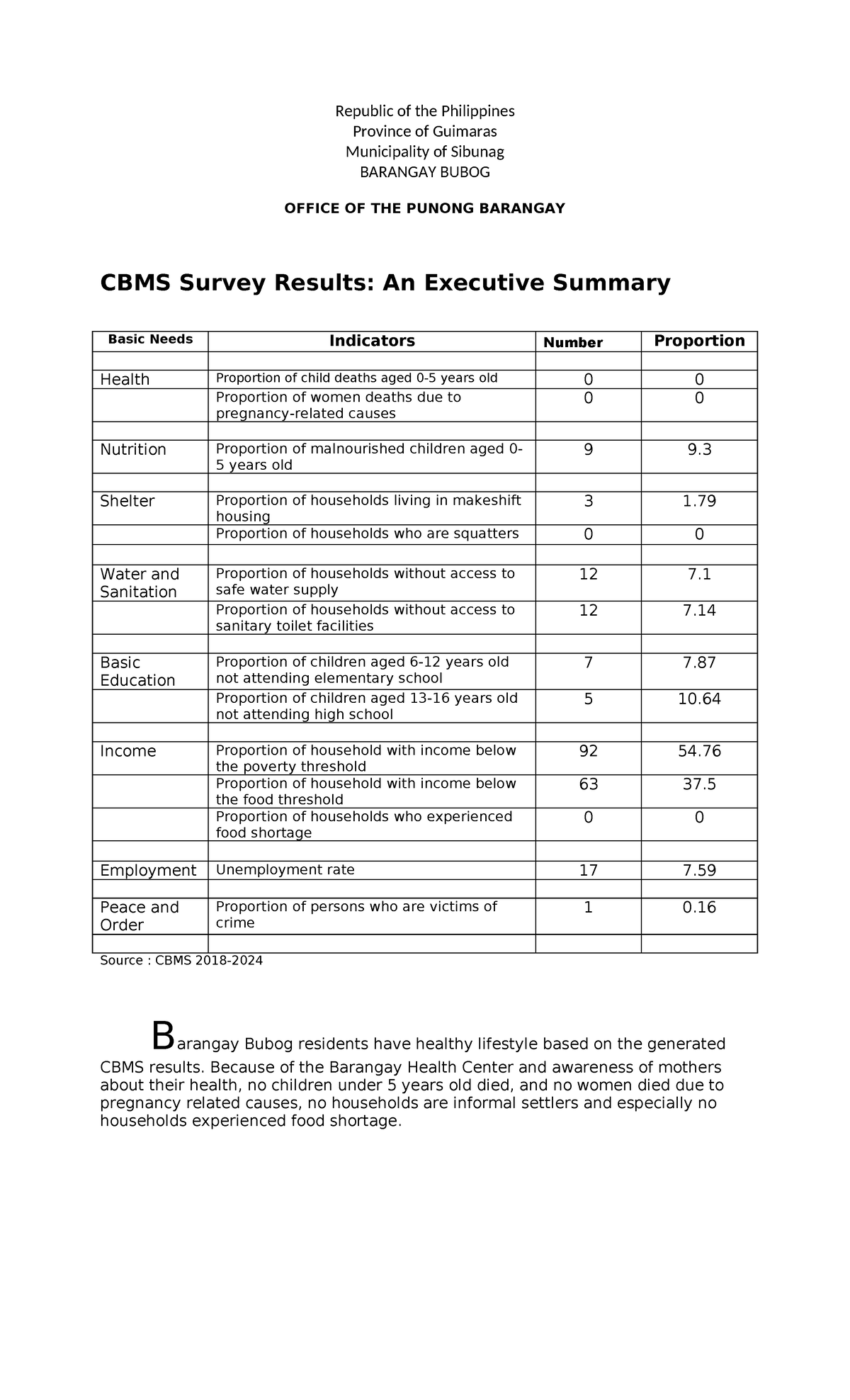 CBMS Report 2018 - kniu - Republic of the Philippines Province of ...