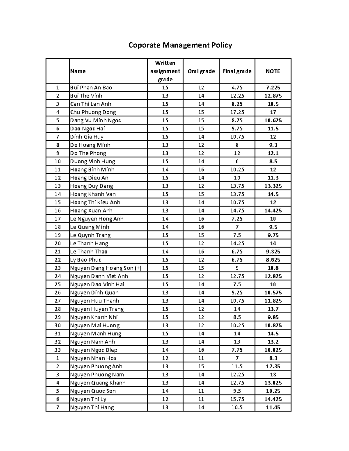 Corporate Management Policy Overview and Grades Analysis - Studocu