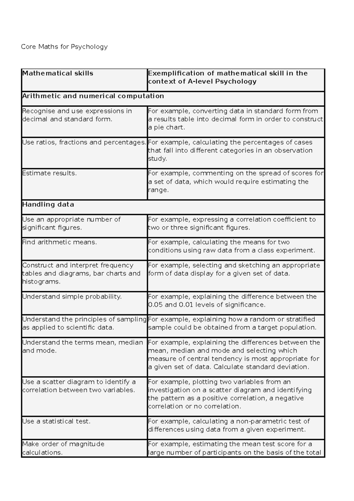 Core Maths for Psychology (A-Level) - Key Skills & Techniques - Studocu