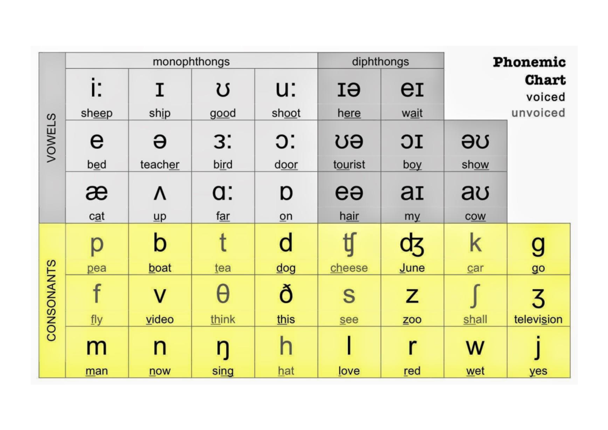 Phonetic chart - …….. - monophthongs diphthongs Phonemic i: Chart I U u ...