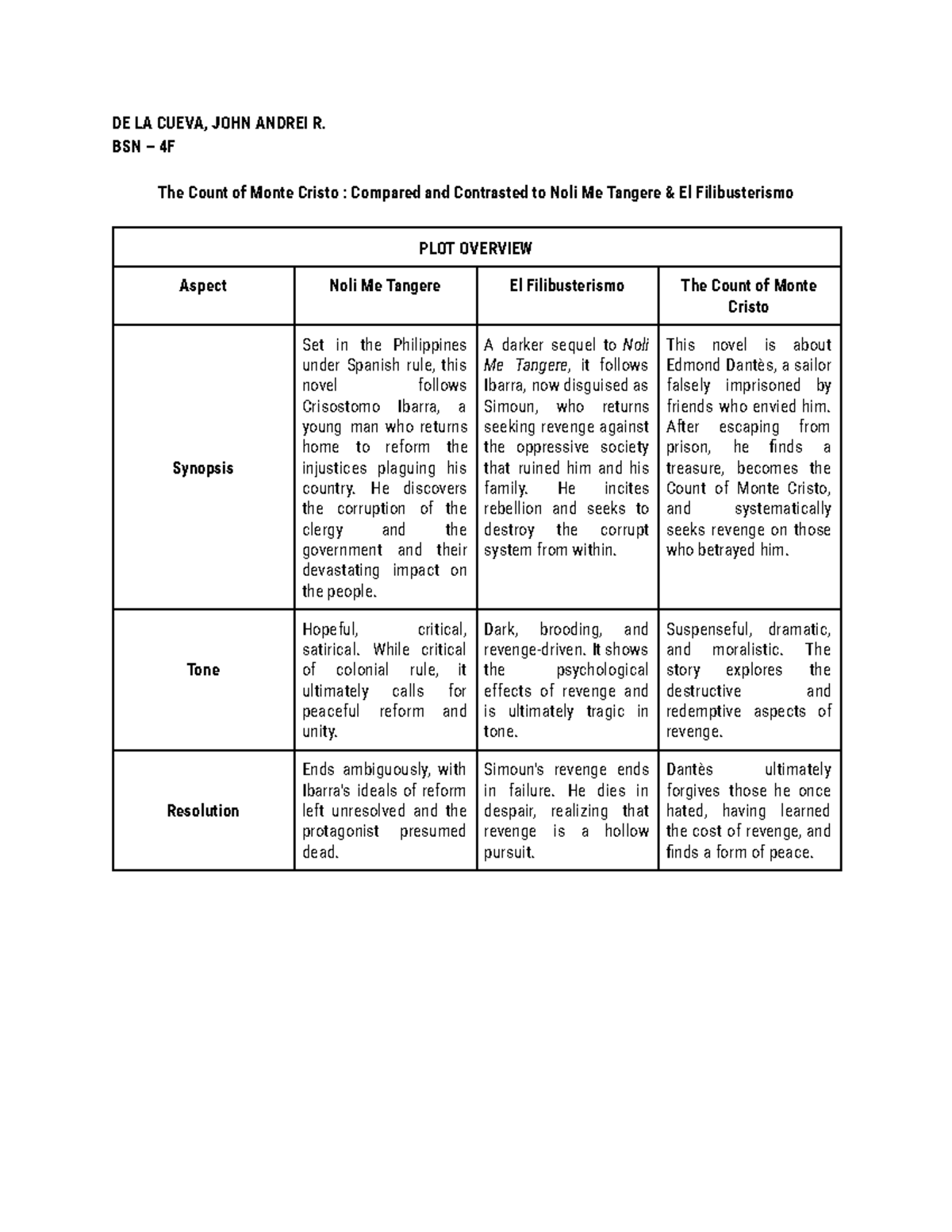 [ Rizal] Comparative Analysis of Monte Cristo, Noli & El Fili - Studocu
