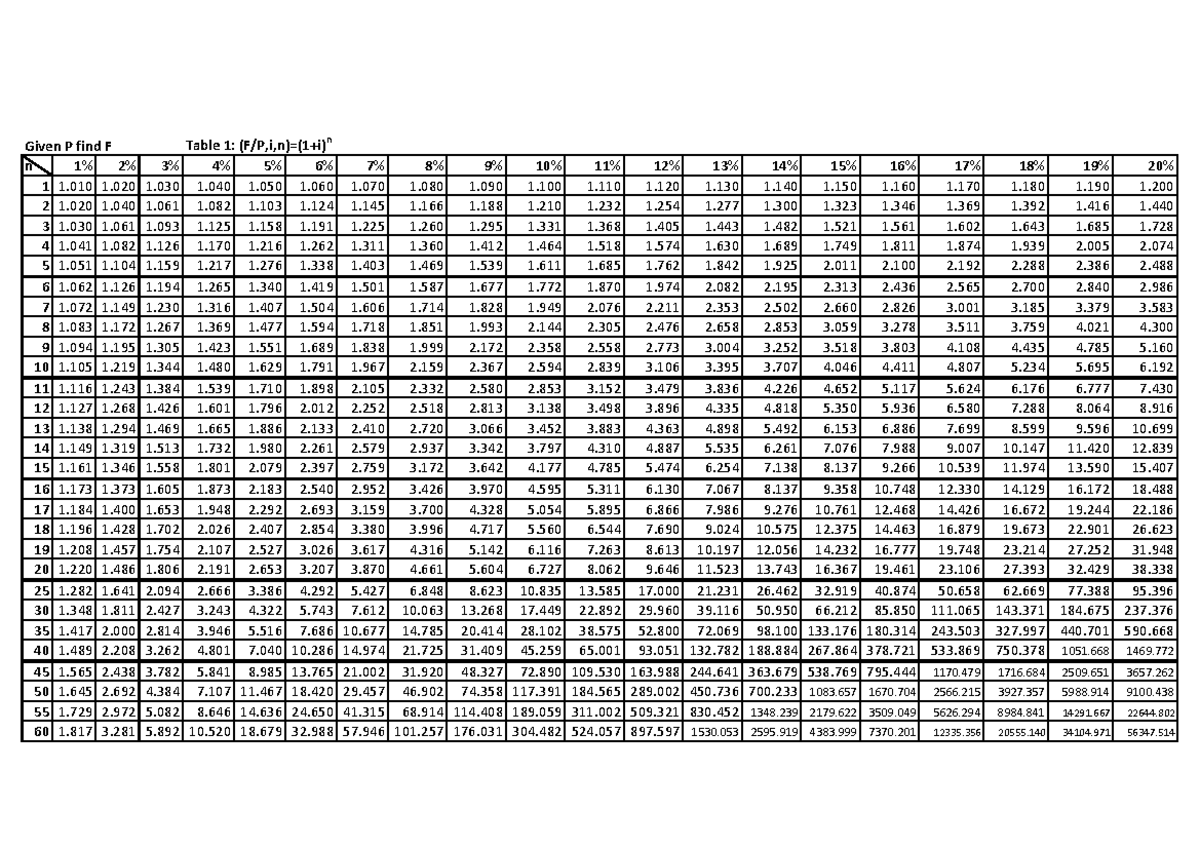 Conversion Factor Tables for P, F, A, G in Finance Analysis - Studocu